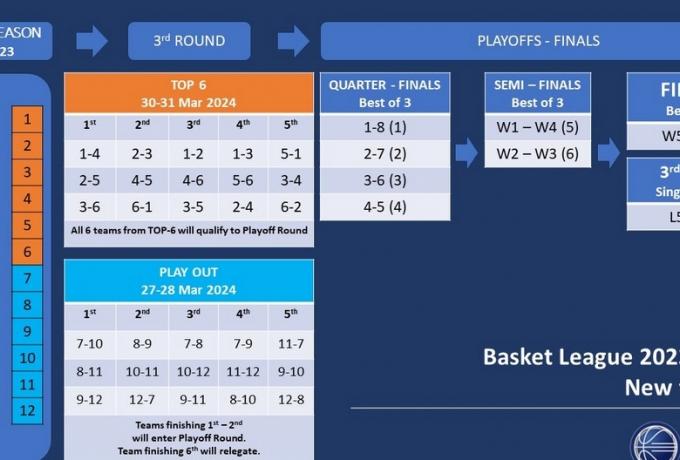 ΕΣΑΚΕ: Ιδού το νέο format της Basket League | SDNA